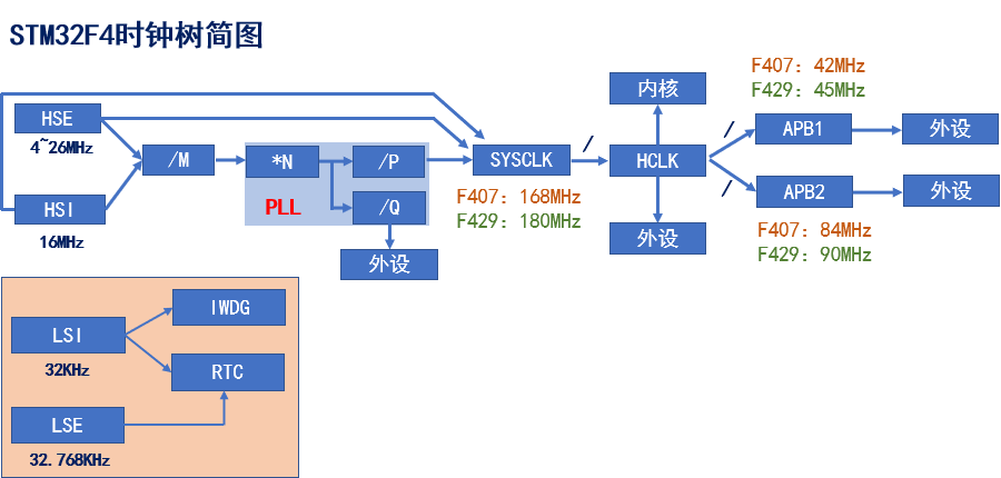 【12】STM32·HAL库开发-STM32时钟系统 | F1/F4/F7时钟树 | 配置系统时钟_stm32 hal库 系统时钟配置-CSDN博客