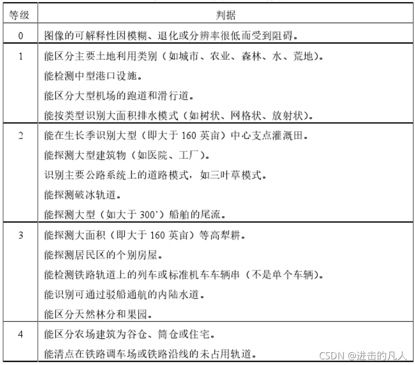 遥感影像质量评价：NIIRS与GIQE解析-CSDN博客