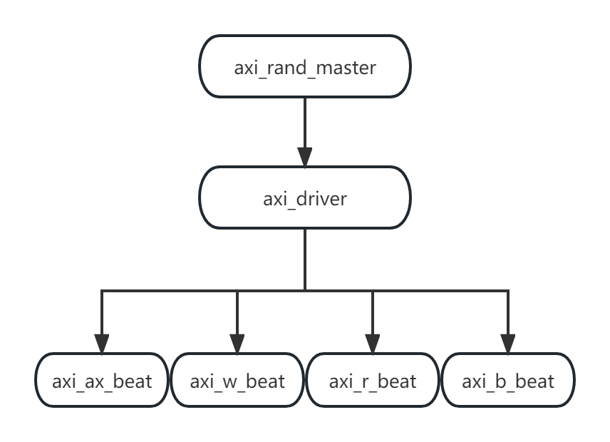 AXI实战(一)-为AXI总线搭建简单的仿真测试环境-CSDN博客