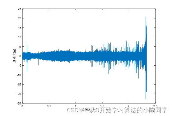PHM2012数据竞赛的轴承全寿命曲线-CSDN博客