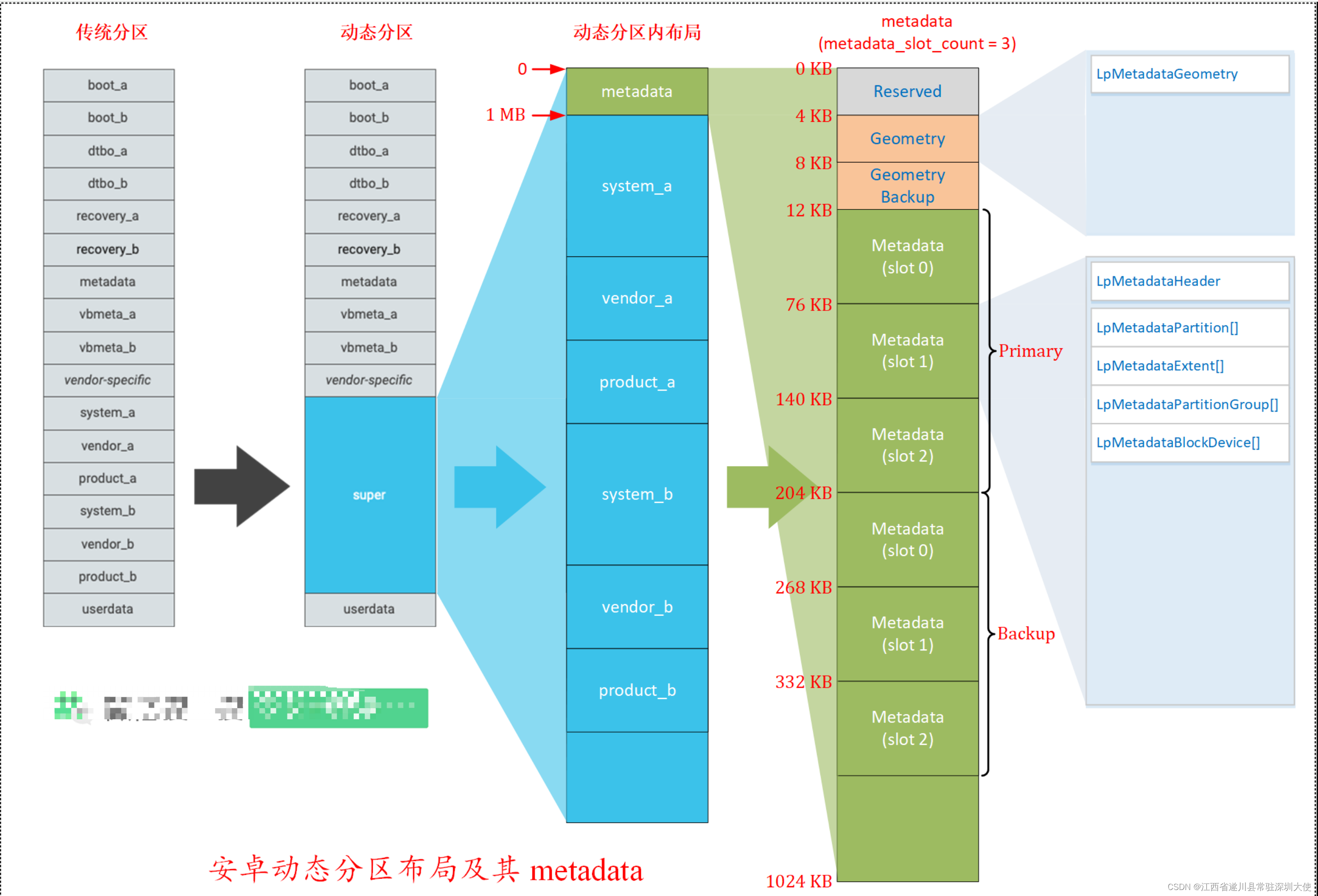 Android super.img解包和打包指南（含工具下载lpunpack、lpmake、lpdump）-CSDN博客