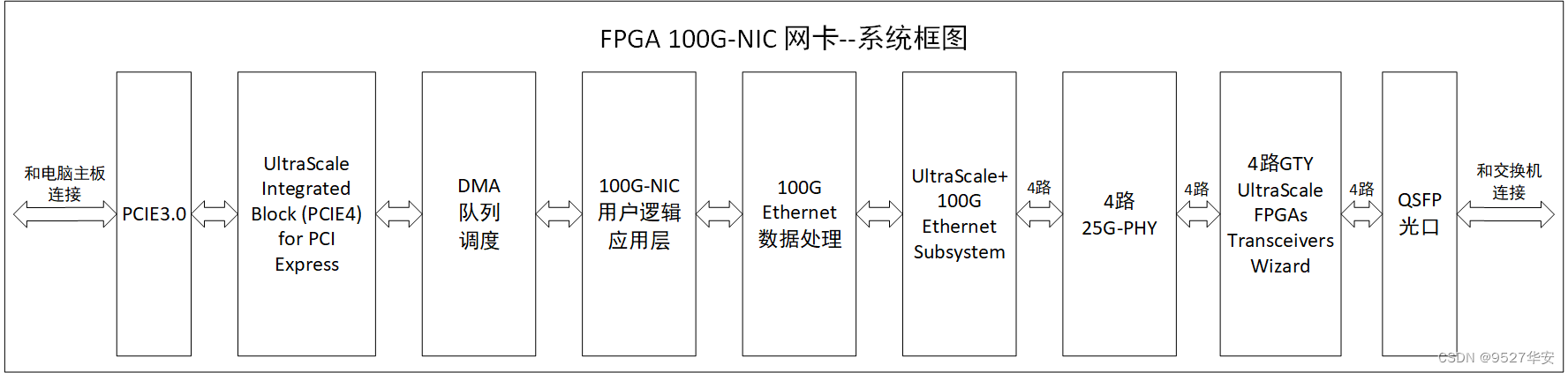 FPGA实现 NIC 100G 网卡，GTY+100G Ethernet Subsystem架构，纯verilog代码实现，提供2套工程源码和技术支持_fpga rdma-CSDN博客