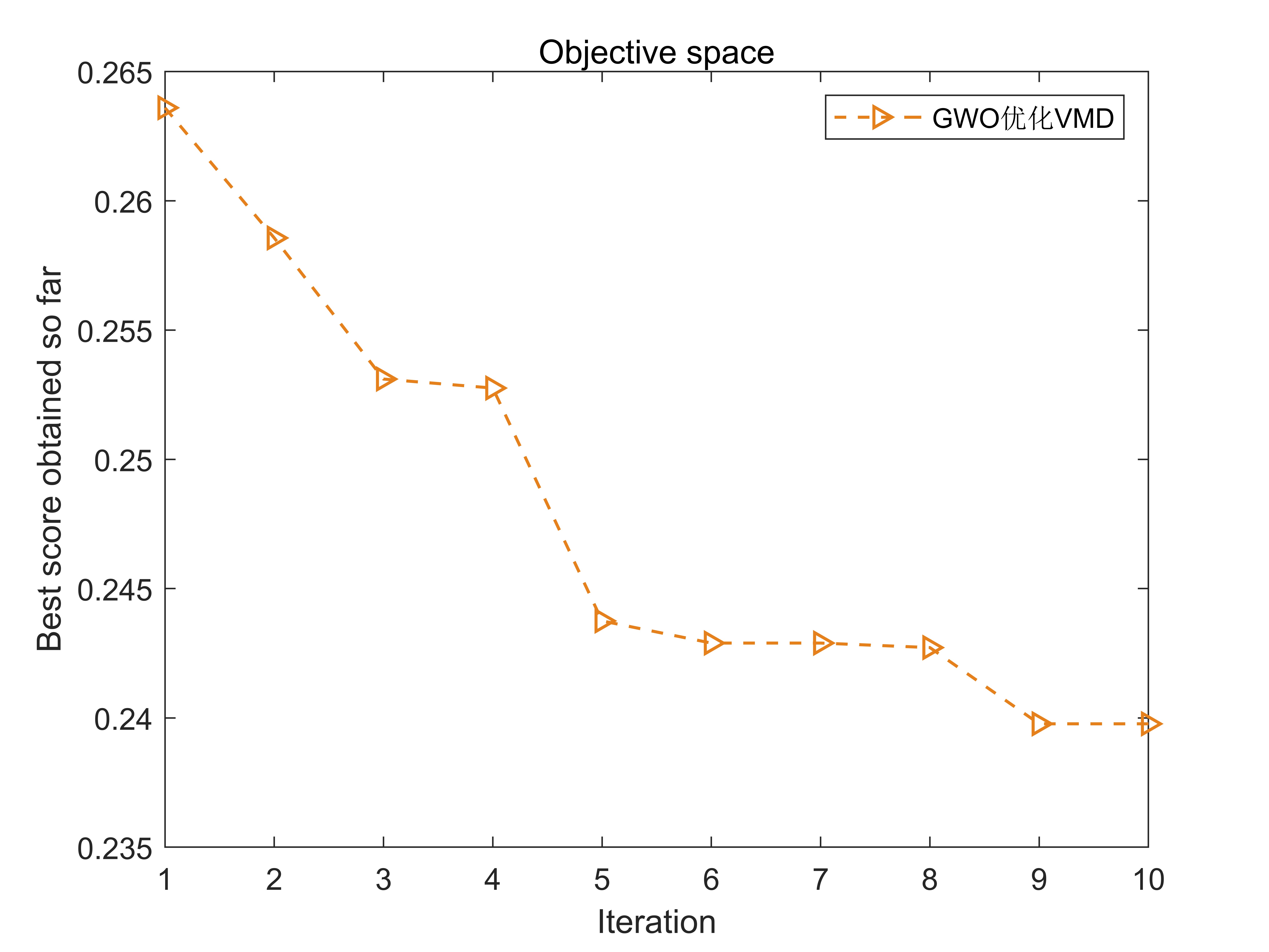 基于灰狼算法(GWO)优化的VMD参数（GWO-VMD）-CSDN博客