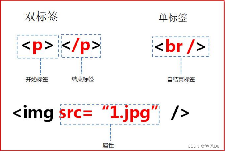 【JavaWeb】HTML&CSS_html、css、java-CSDN博客