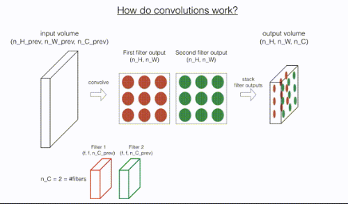 深度学习 ｜ 实战：逐步实现卷积神经网络numpy实现卷积 Csdn博客