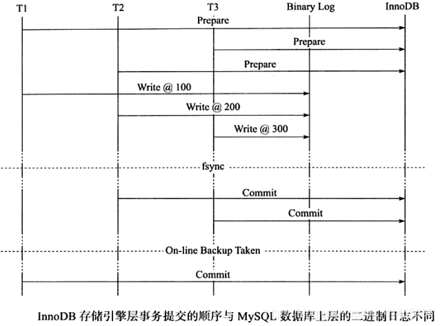 MySQL(InnoDB剖析):41---事务之（事务的实现：purge、group commit）_innodb purge-CSDN博客