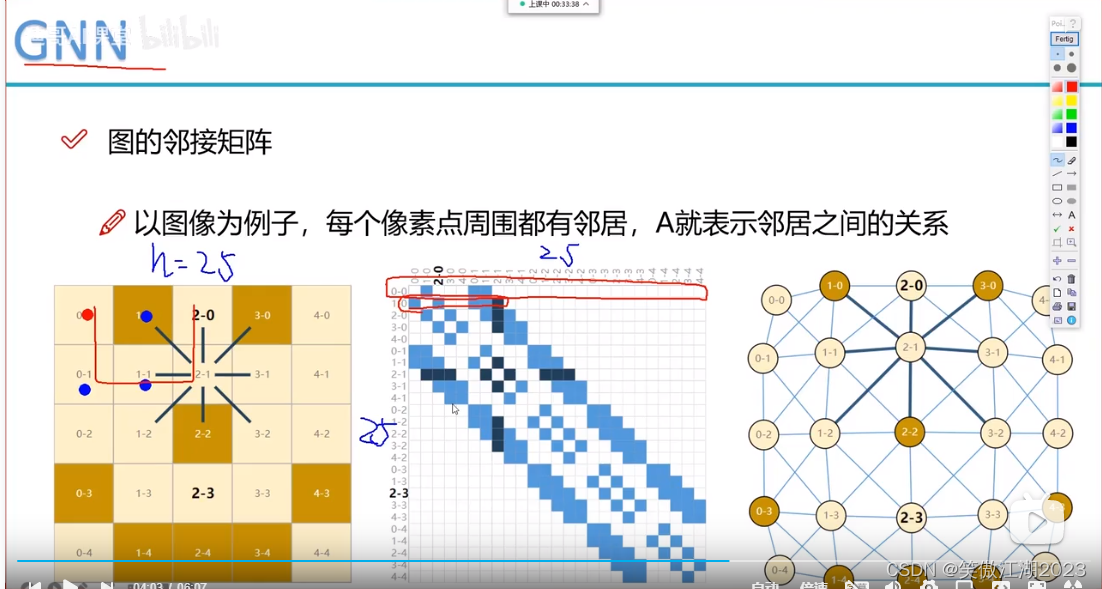 GNN(图神经网络)_gnn 自动驾驶-CSDN博客