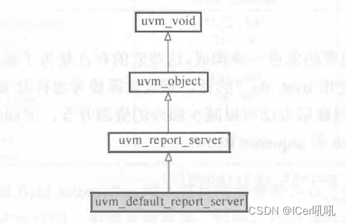 UVM--消息管理_uvm create-CSDN博客