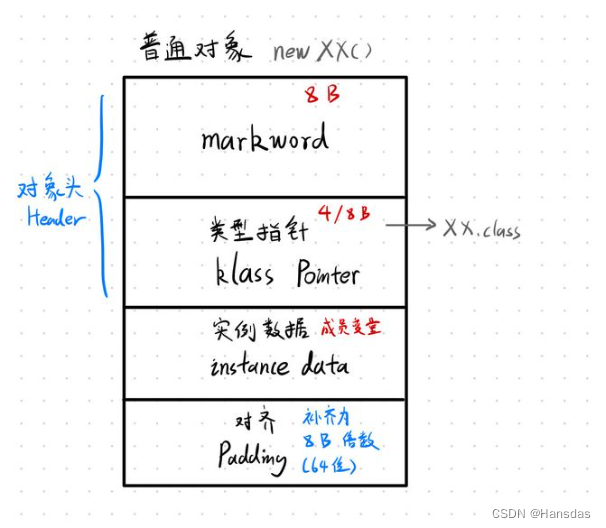 【java笔记】jvm：对象在内存中是什么样的？如何计算对象占用的内存大小？java对象内存大小计算 Csdn博客