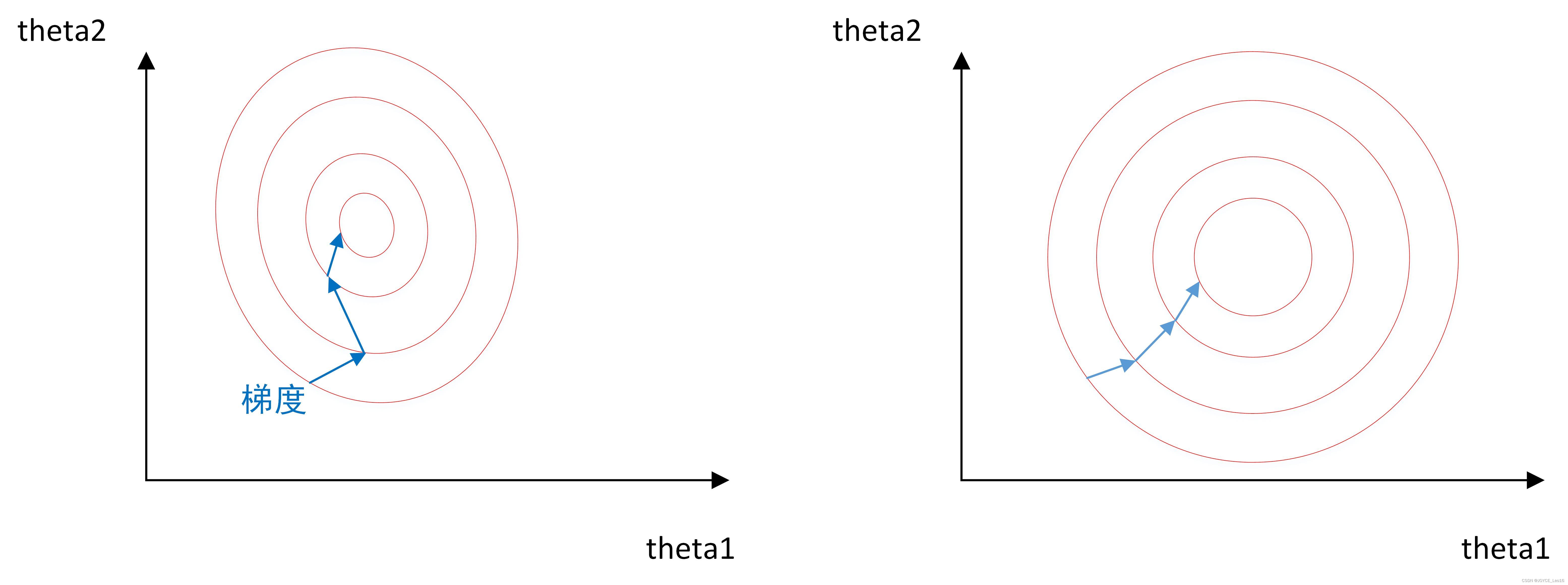 深度学习500问——Chapter03：深度学习基础（3）-CSDN博客