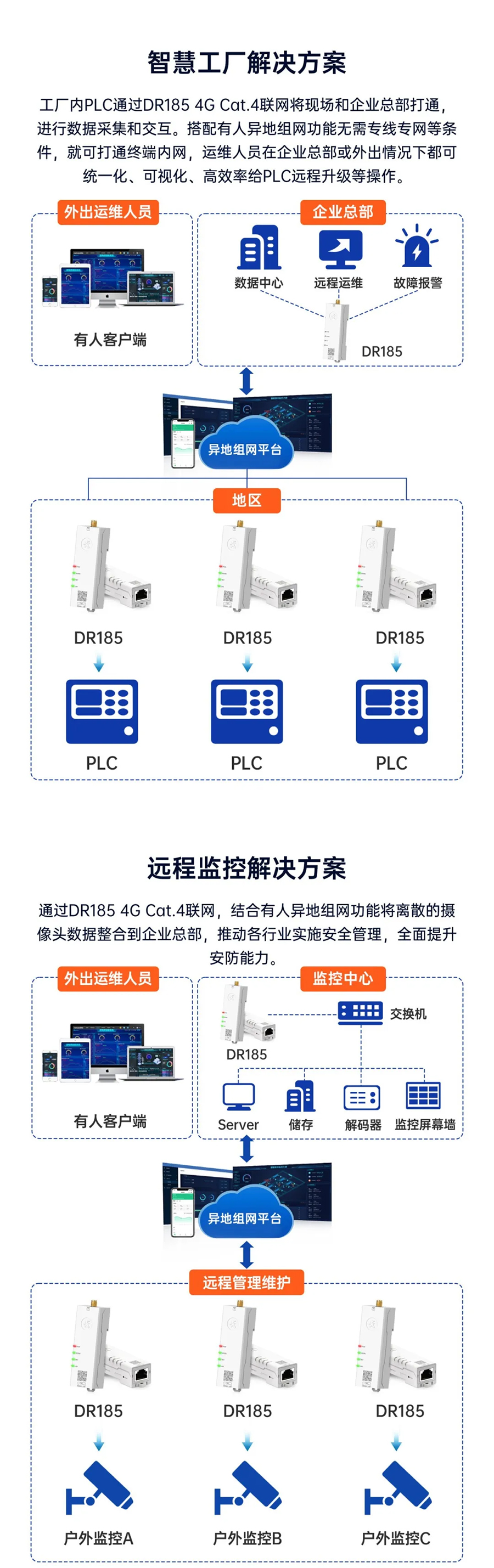 异地组网，让“远程运维”更简单_usr-dr185使用说明-CSDN博客