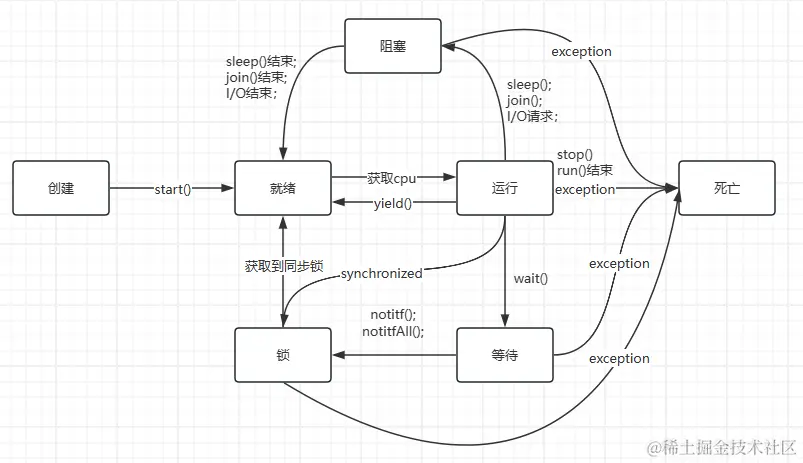 【JAVA知识点、简单的语言、大白话的理解】 并发、线程、锁 的深入理解-CSDN博客