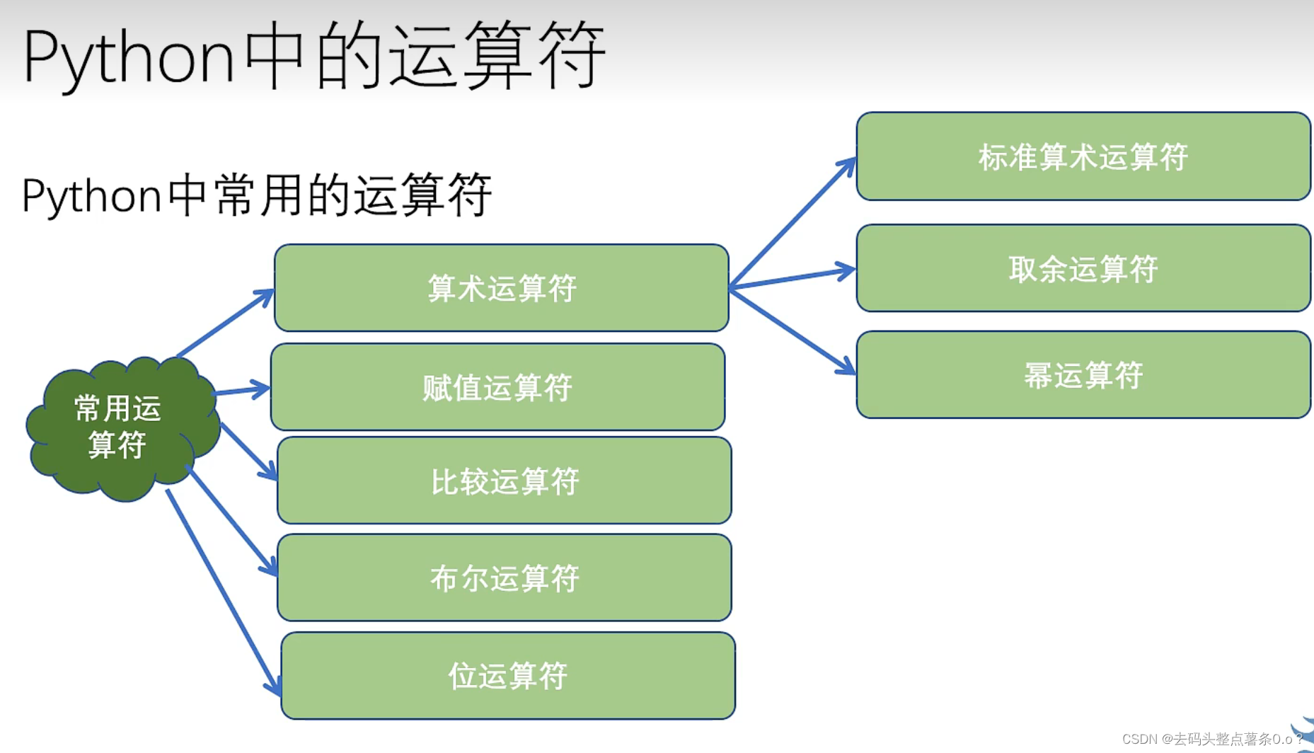Python学习-day5(input()函数的使用，进阶,运算符)_int(input())怎么用-CSDN博客