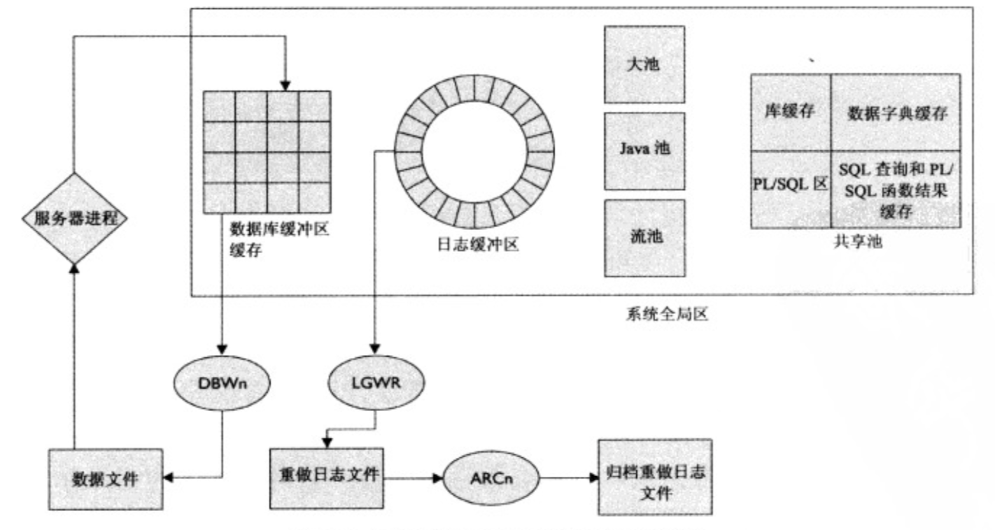Oracle数据库学习第一天（理解oracle中的体系结构和内存逻辑结构）orcale数据库介绍 Csdn博客