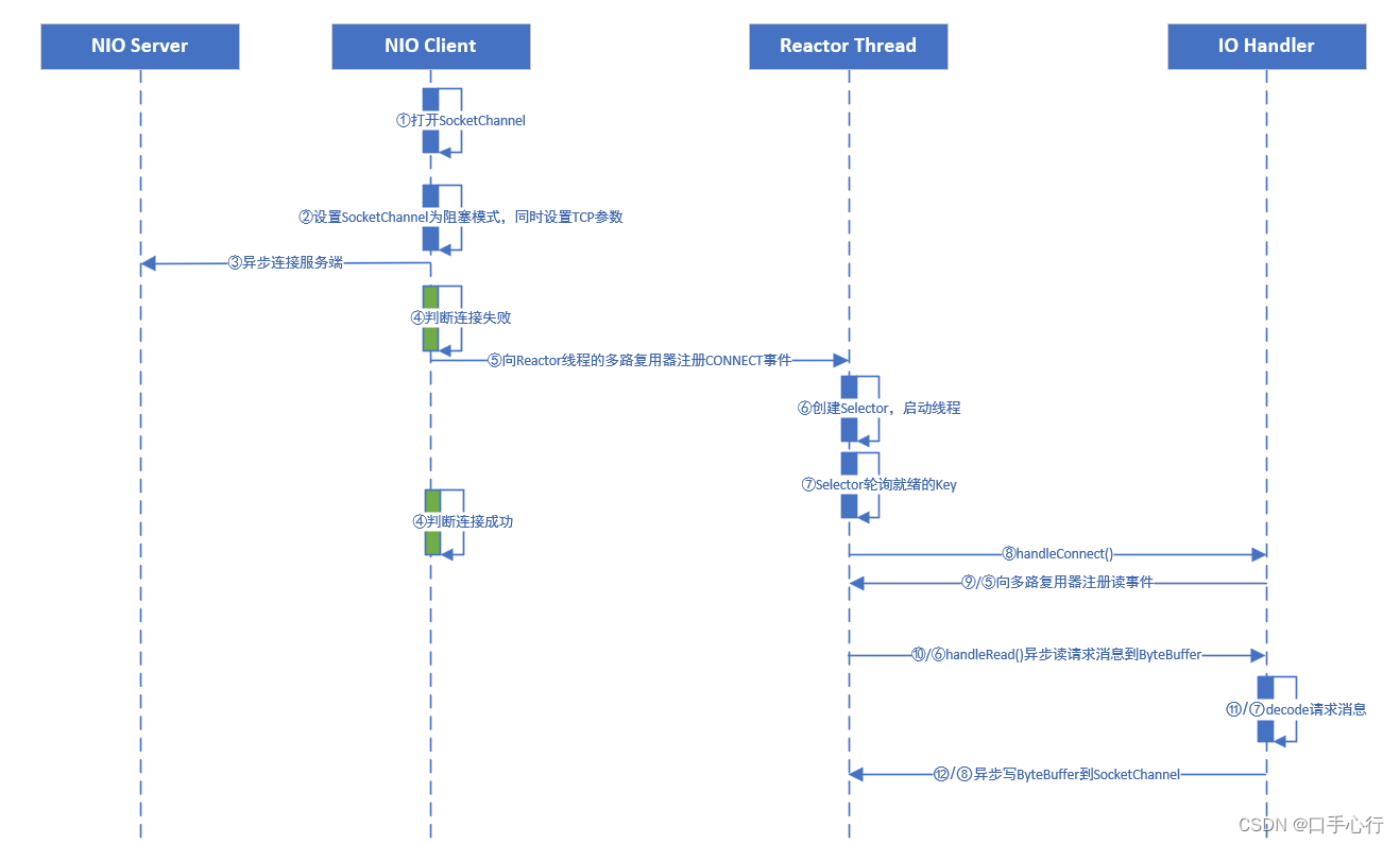 Netty框架基础_netty是一切并发框架的基础吗-CSDN博客