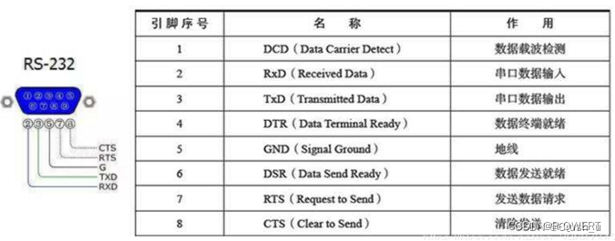 串口流控（CTS/RTS）使用详解_串口硬件流控-CSDN博客