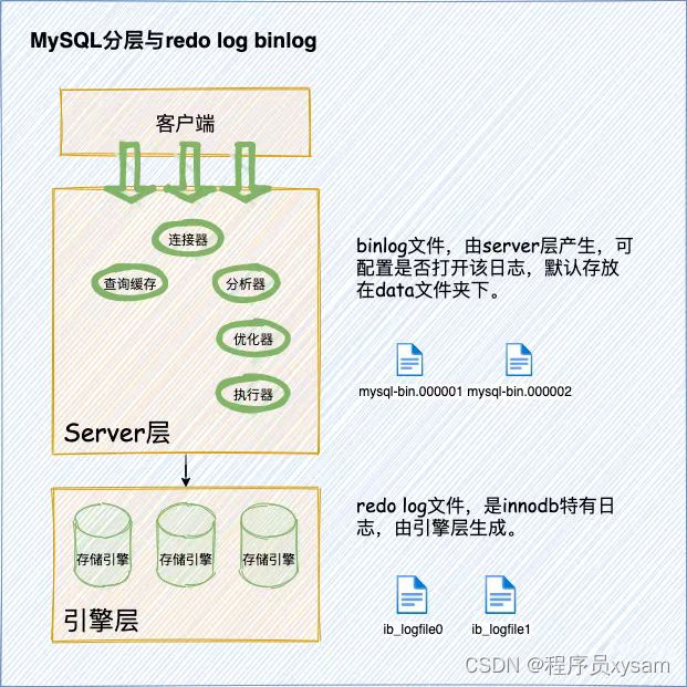 MySQL的redo log和binlog日志_mysqlredolog和binlog-CSDN博客