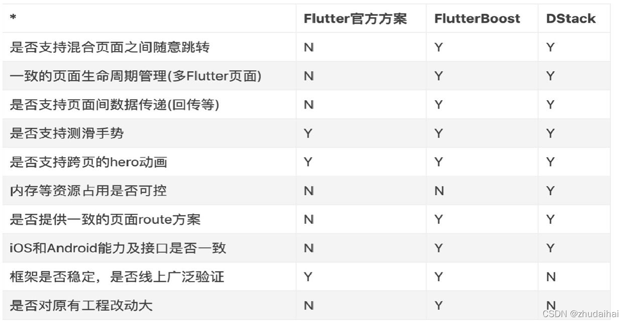 flutter_boost混合开发框架集成教程_flutterboost使用教程-CSDN博客