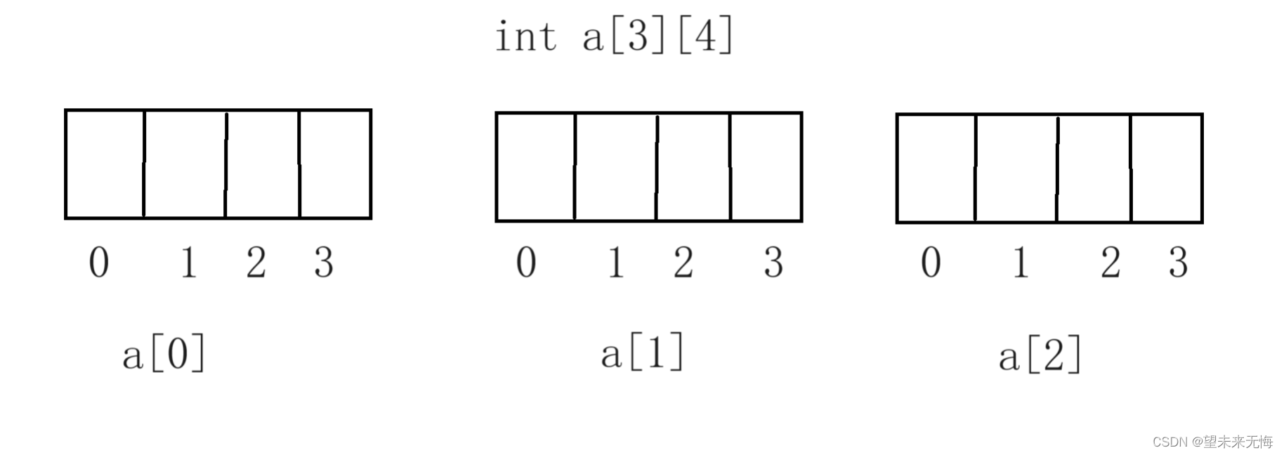 sizeof辨析——二维数组（超级详细）_sizeof二维数组-CSDN博客