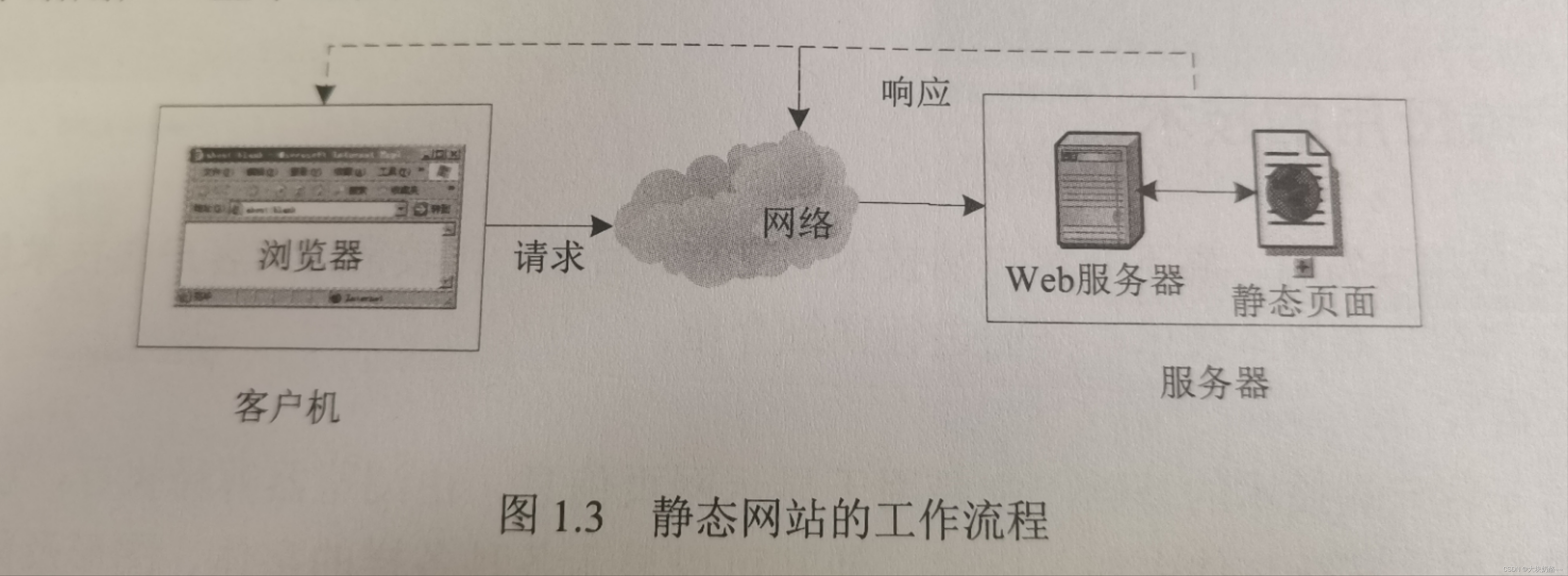 Java Web：开篇综述与第一章javaweb应用开发第一章要点 Csdn博客