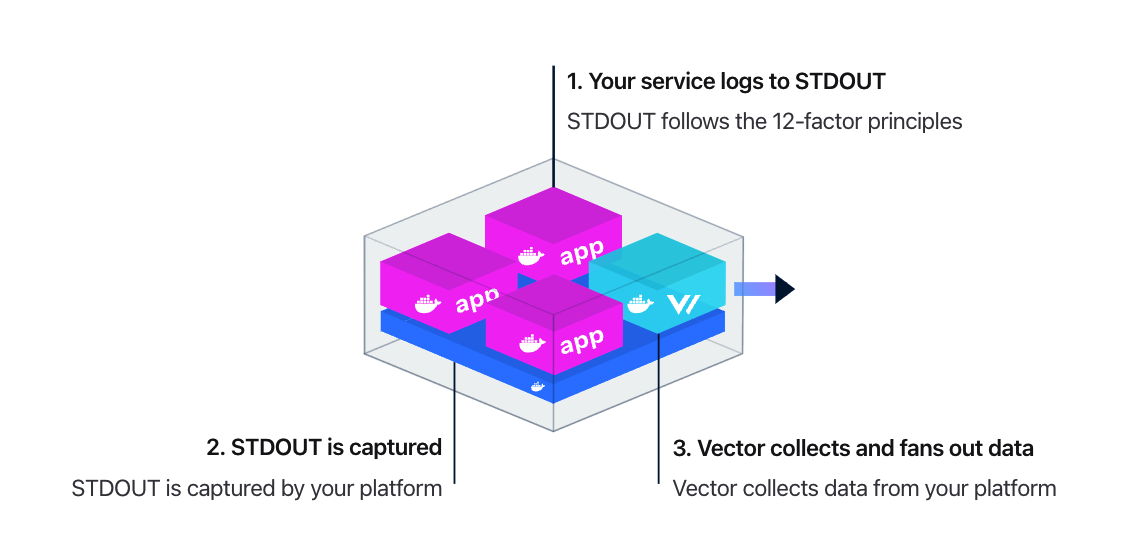 可观测性数据收集集大成者 Vector 介绍_datadog vector 中文文档-CSDN博客