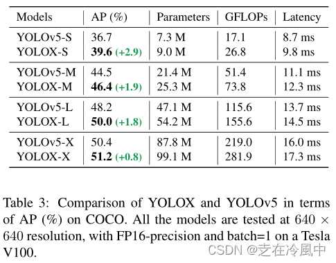 YOLOX: Exceeding YOLO Series in 2021-CSDN博客