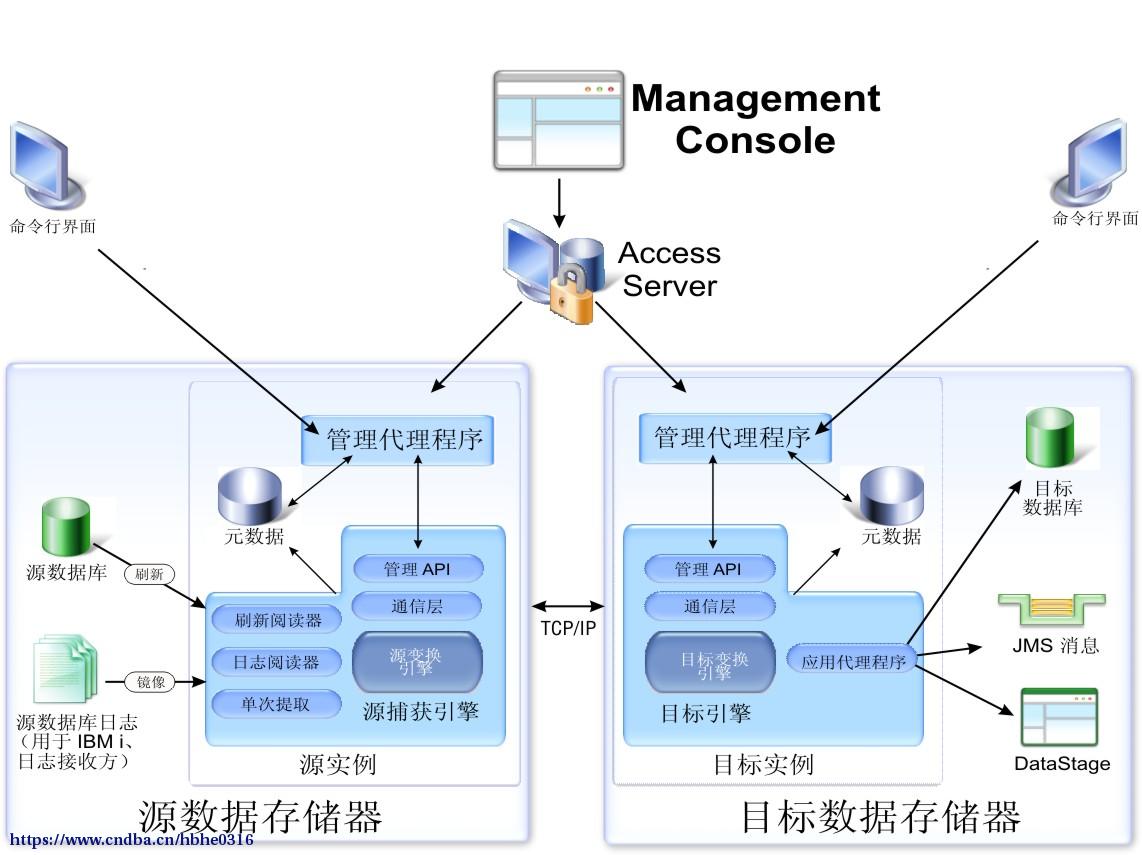使用IBM cdc迁移数据(db2->db2)-CSDN博客