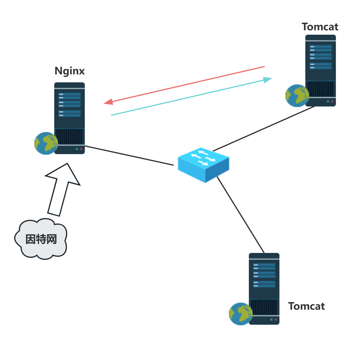 Nginx+Tomcat负载均衡，动静分离_nginx tomcat动静分离-CSDN博客