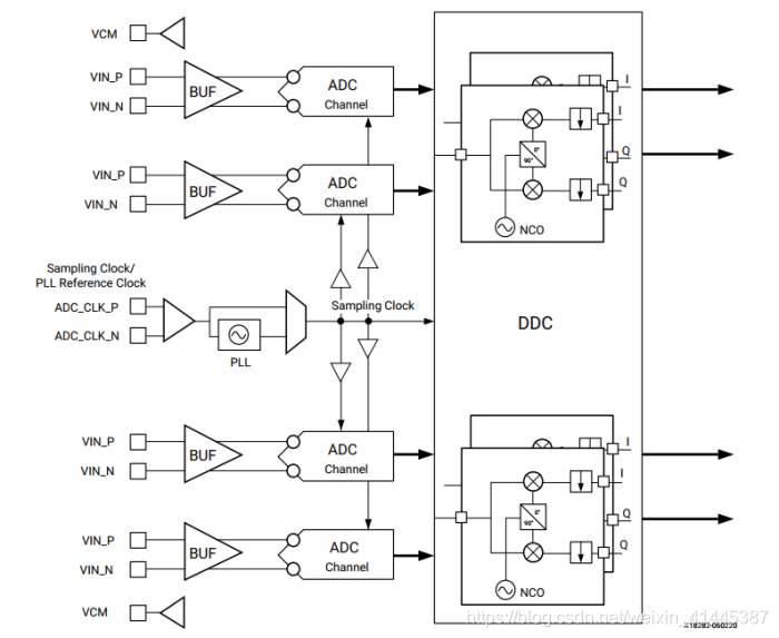 RFSoC应用笔记 - RF数据转换器 -01- 概述和IP接口介绍-CSDN博客