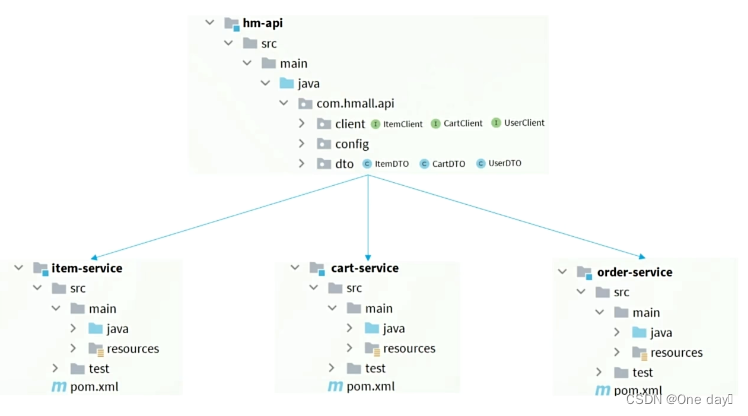 SpringCloud-OpenFeign拓展-连接池、最佳使用方法、日志输出_feign连接池-CSDN博客