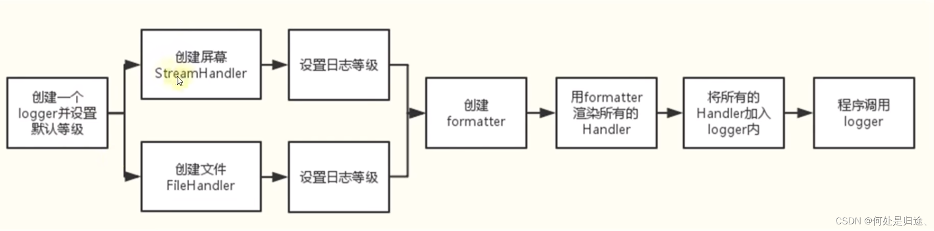 【python】logging模块笔记python Logging 设置时间格式 Csdn博客