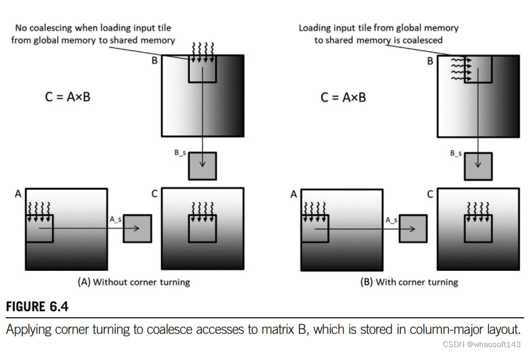 CUDA~Memory coalescing-CSDN博客