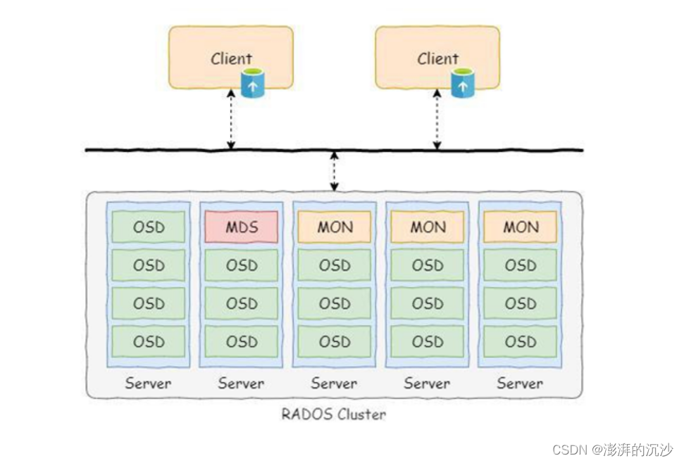 Ceph分布式存储系统详解-CSDN博客