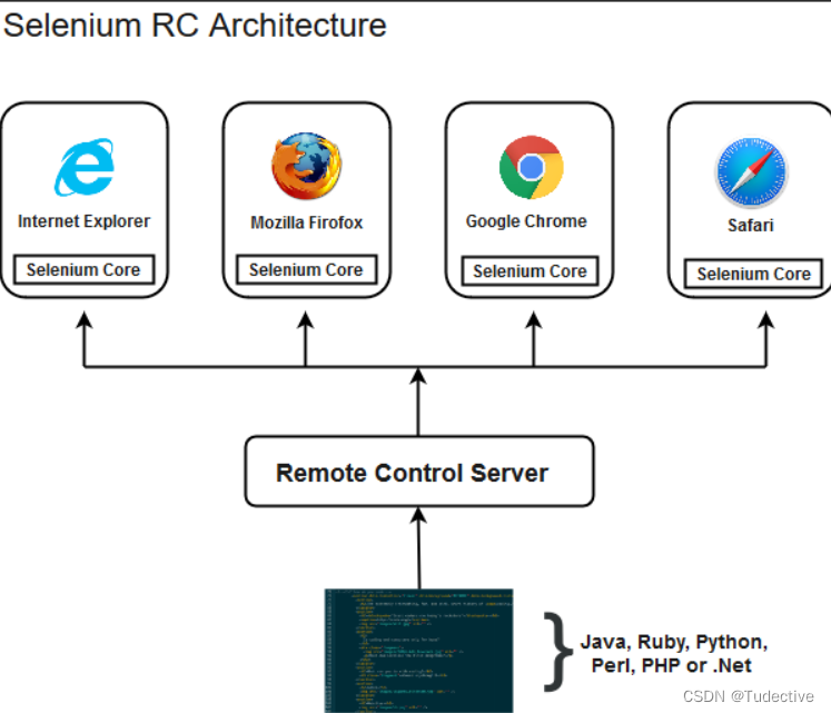 Python爬虫之Selenium_selenium创建浏览器对象-CSDN博客