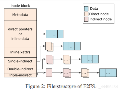 F2FS文件系统详解：设计与实现-CSDN博客