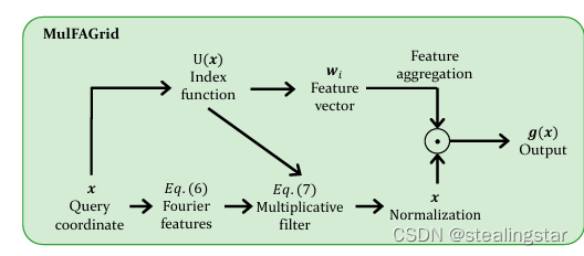 论文阅读CVPR2024：Grounding and Enhancing Grid-based Models for Neural Fields神经场网格模型三大定理-CSDN博客