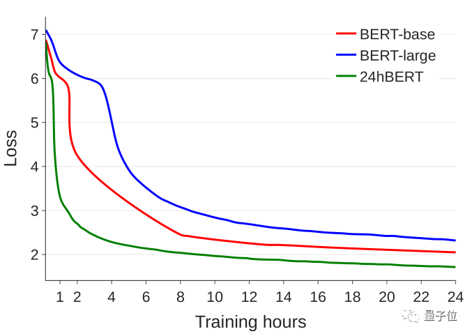 我用24小时、8块GPU、400美元在云上完成训练BERT！-CSDN博客
