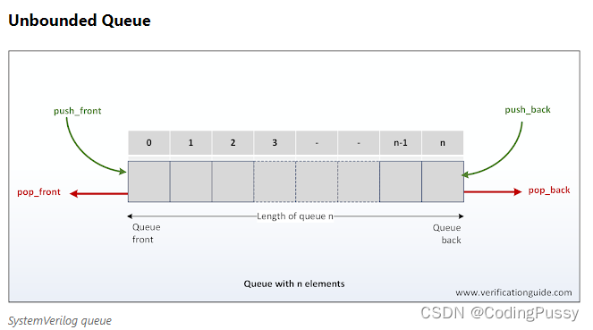 Systemverilog中的队列systemverilog 队列 指定大小 Csdn博客