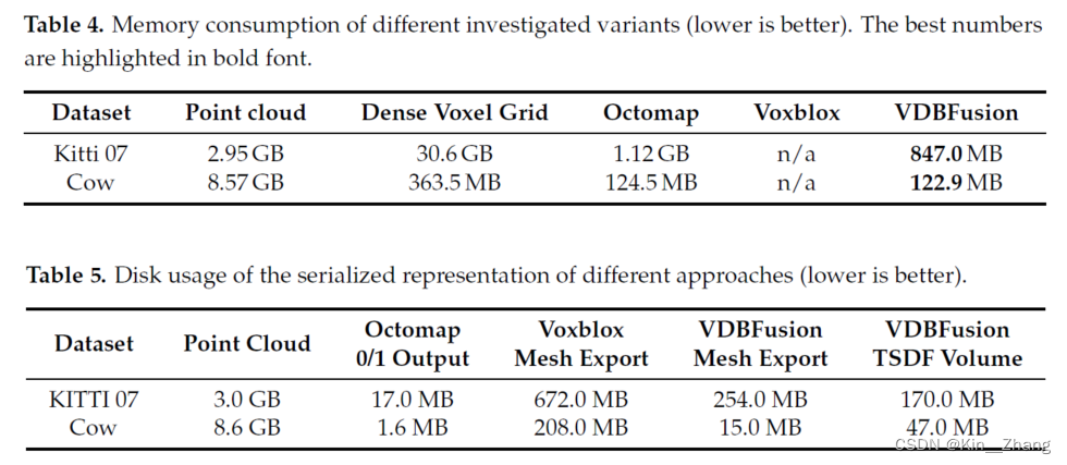 【论文阅读】VDBFusion: Flexible and Efficient TSDF Integration of Range Sensor Data-CSDN博客