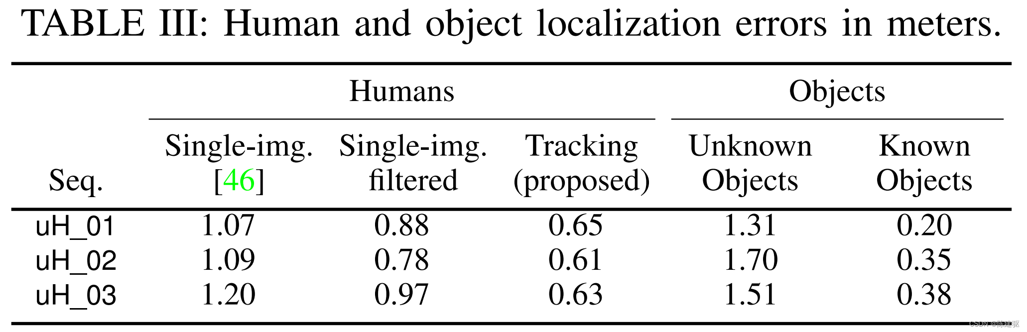 3D Dynamic Scene Graphs论文阅读_3d dynamic scene graphs: actionable spatial percep-CSDN博客