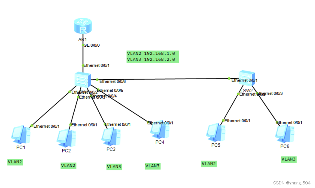 HCIA--VLAN实验（复习）-CSDN博客