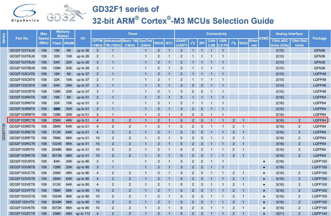 GD32F103学习笔记（1）——搭建环境、编译烧写_gd32f103固件库-CSDN博客
