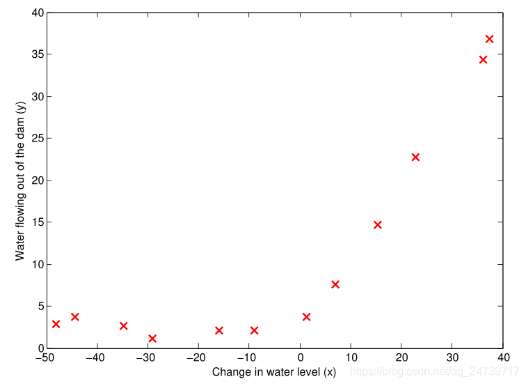 吴恩达cs229|编程作业第五周（Python）_# number of training examples m = x.shape[0] # you-CSDN博客