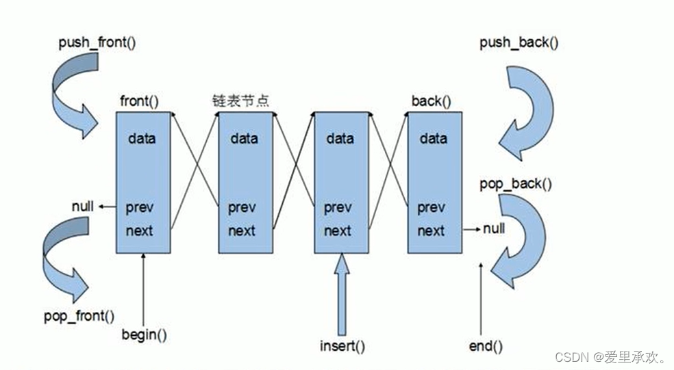 【C++提高编程(三)】_for(forwarditerator dit = first; dit != last; ++di-CSDN博客