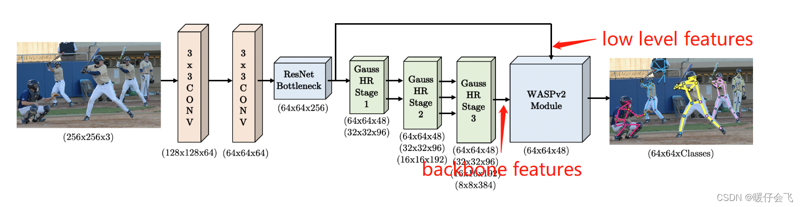 Body estimation 论文阅读笔记（2）：OmniPose： A Multi-Scale Framework for Multi-Person Pose Estimation-CSDN博客