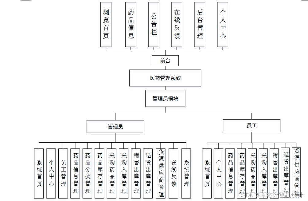 计算机毕设ssm基于JAVA的医药管理系统9jb739(源码+数据库+LW)_java技术在医疗信息管理系统中的应用基于ssm项目源码-CSDN博客