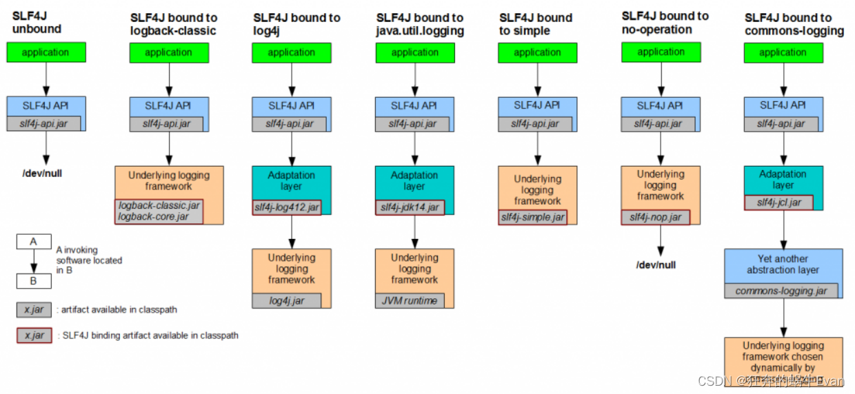 java日志组件（common-logging，slf4j、log4j、logback 等）-CSDN博客