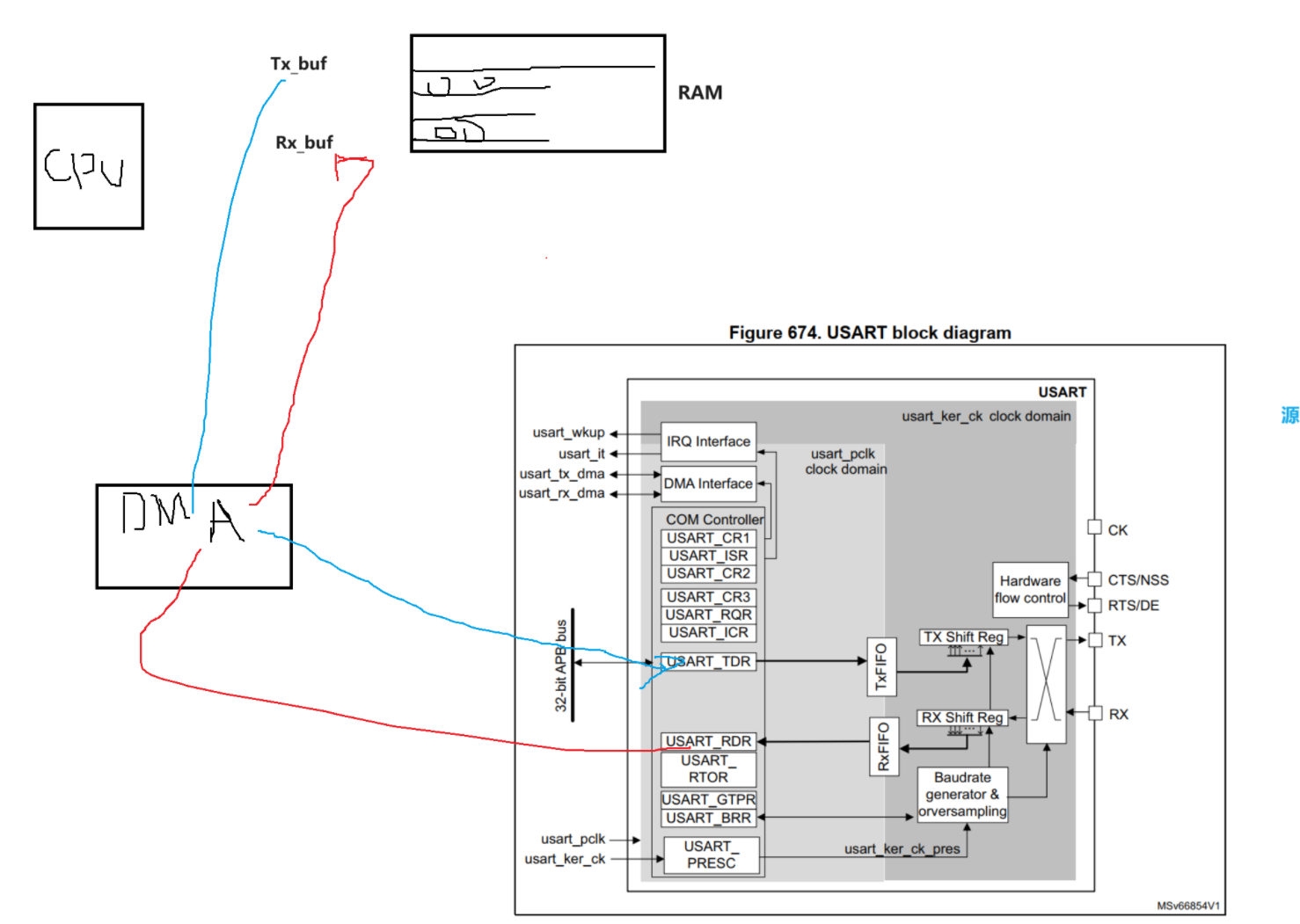 UART基本定义、三种编程方式、freertos内怎么用、怎么封装_freertos uart-CSDN博客