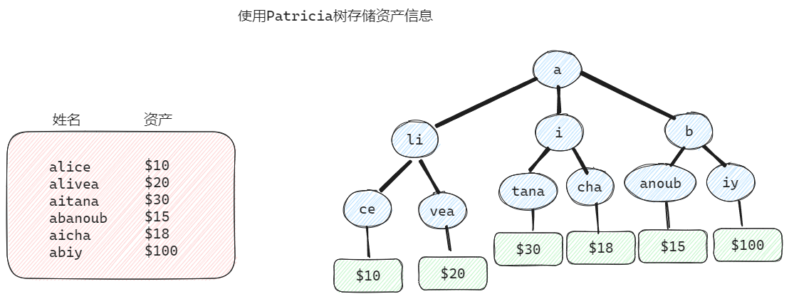 Patricia树 - 原理&应用-CSDN博客
