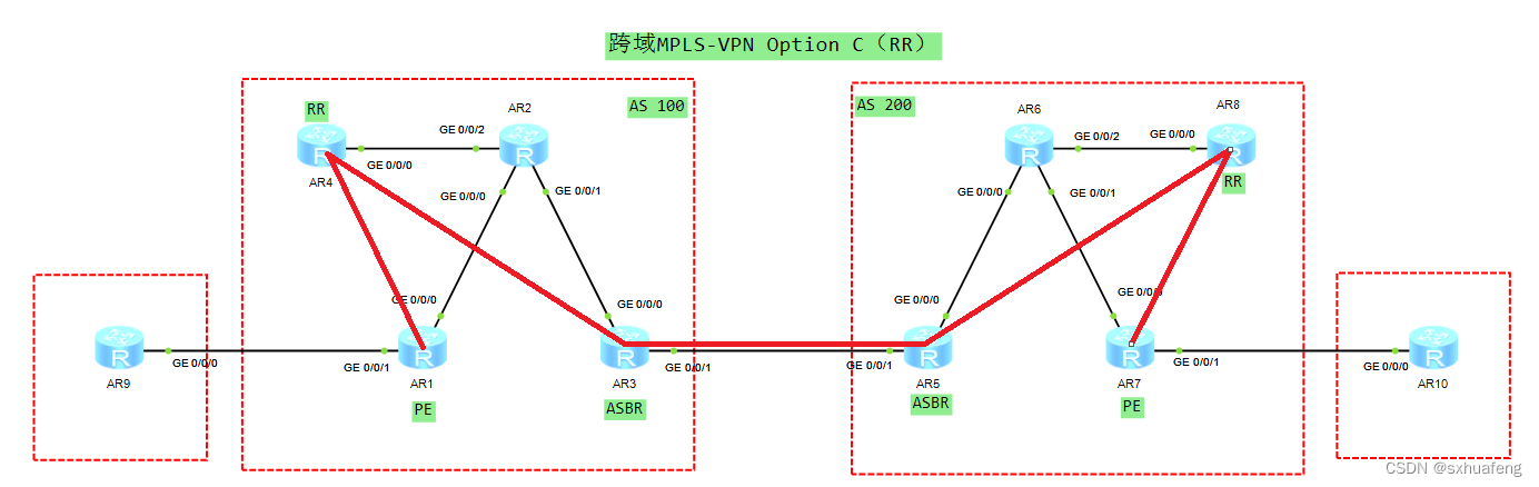 【HCIE】 跨域MPLS-VPN OptionC (RR) 方式一_option c-CSDN博客